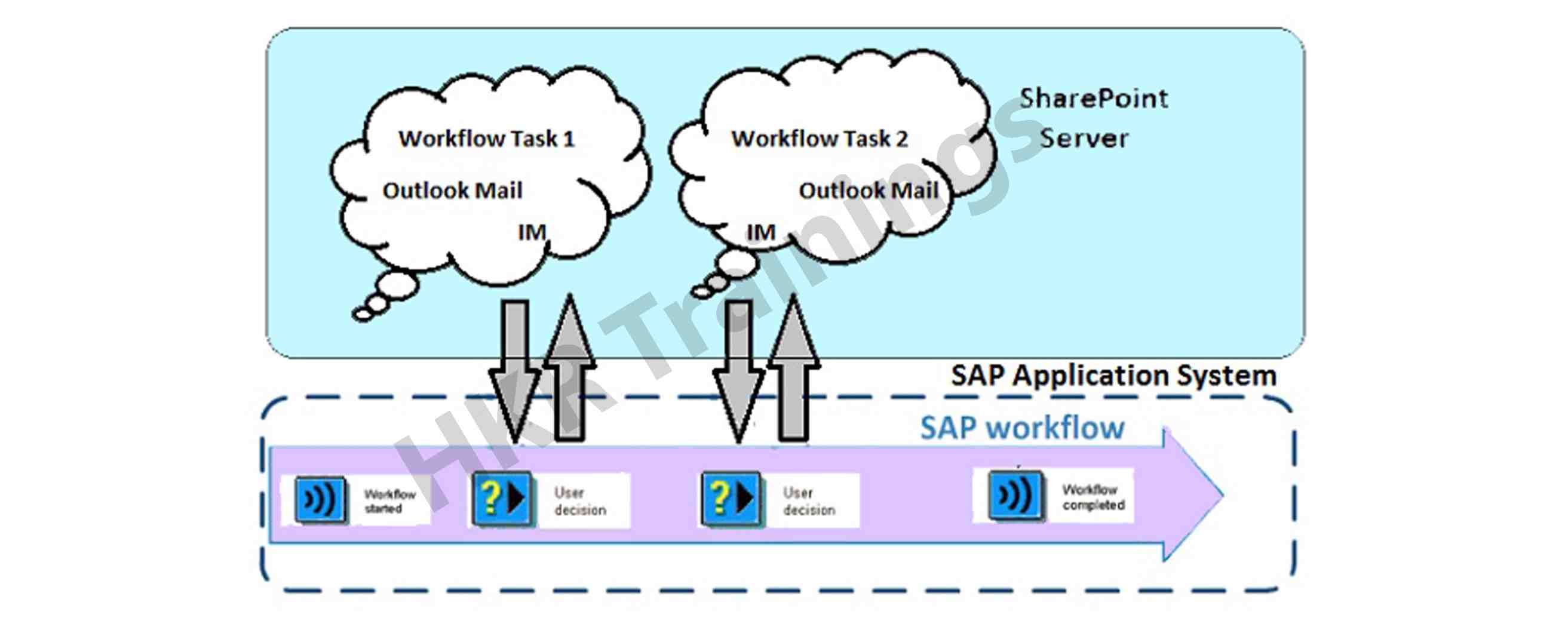 Sap Workflow A Complete Overview Of Sap Workflow